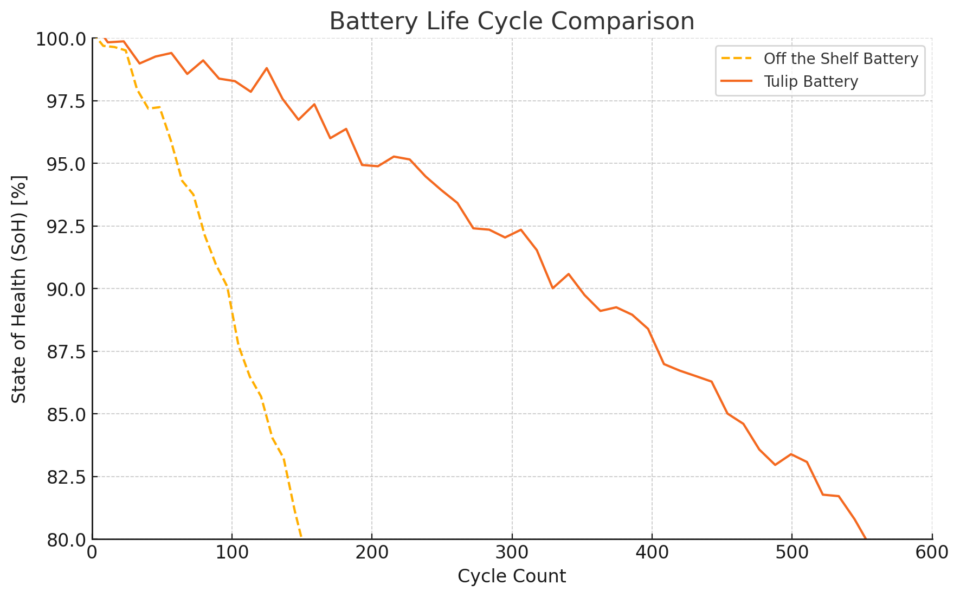 Percepto – Tulip Tech